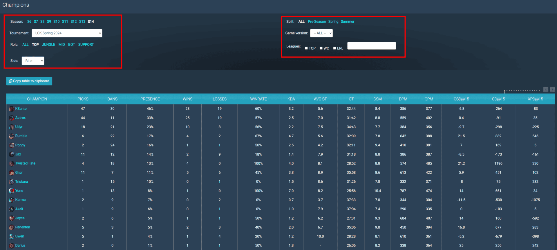 LCK 롤(선수) 지표, 통계 사이트 추천 GOL.GG 사용법